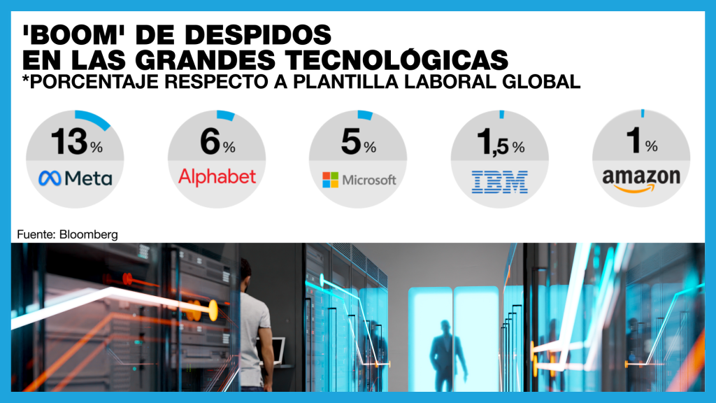 Análisis: ¿a qué se debe el 'boom' de despidos en las grandes tecnológicas? - Economía